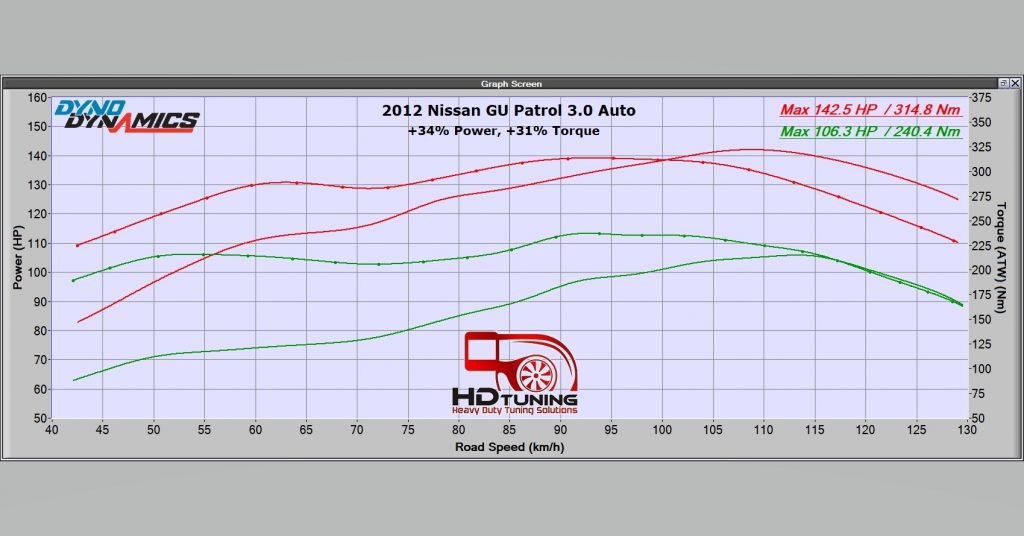 Nissan Patrol Dyno Tune – HD Tuning