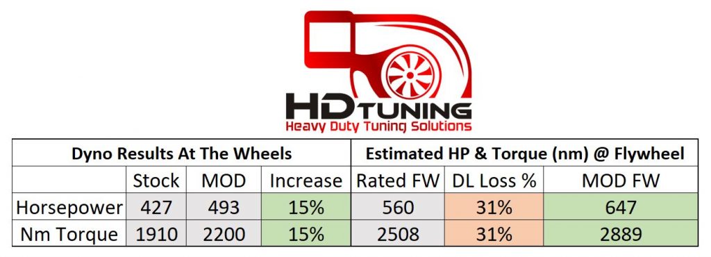 Freightliner Coronado Dyno Tune – HD Tuning