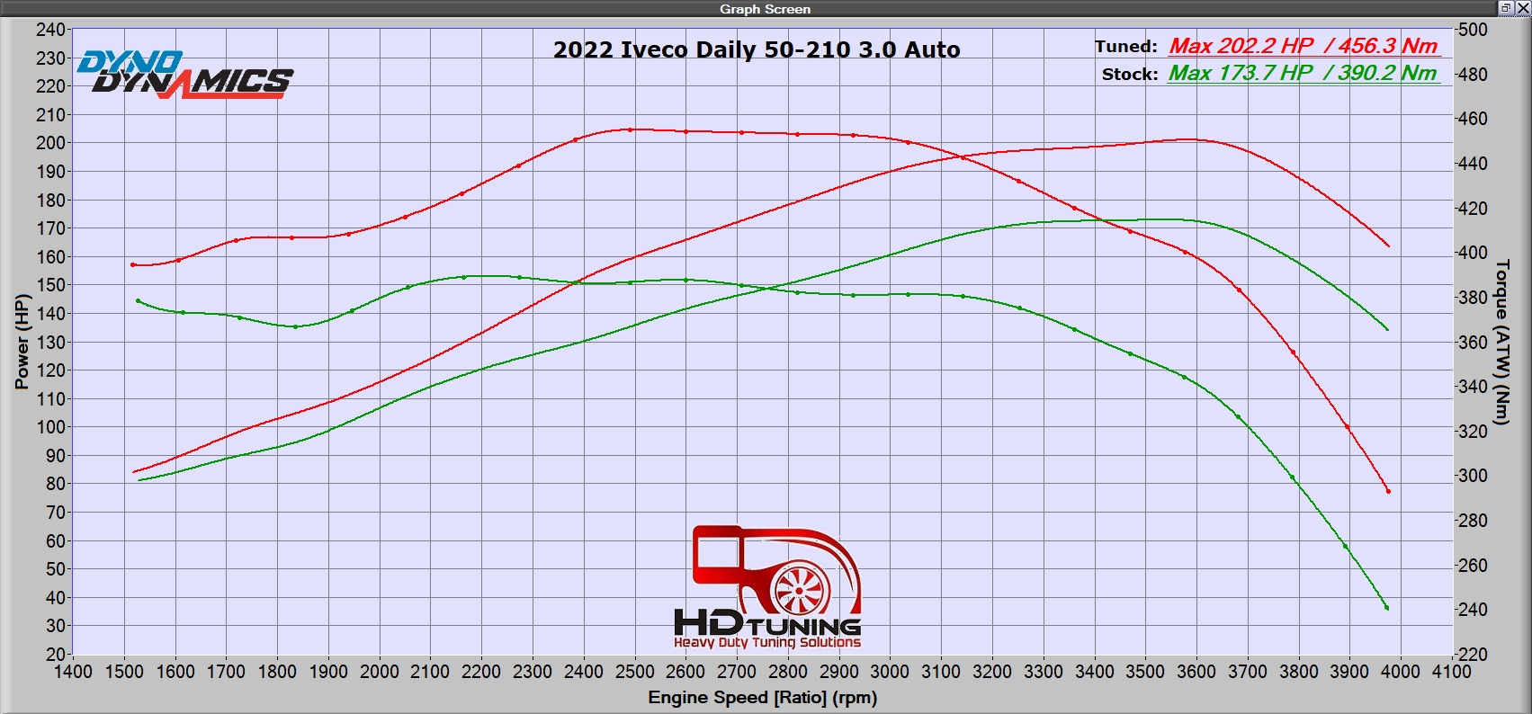 2022 Iveco Daily 50-210 with Custom Dyno Tune for Enhanced Towing ...